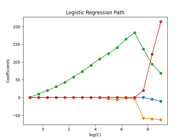مسار التنظيم لـ L1 - الانحدار اللوجستي — scikit-learn 1.6.dev0 documentation
