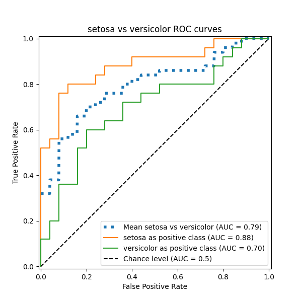منحنى استقبال التشغيل متعدد الفئات (ROC) — scikit-learn 1.6.dev0 documentation